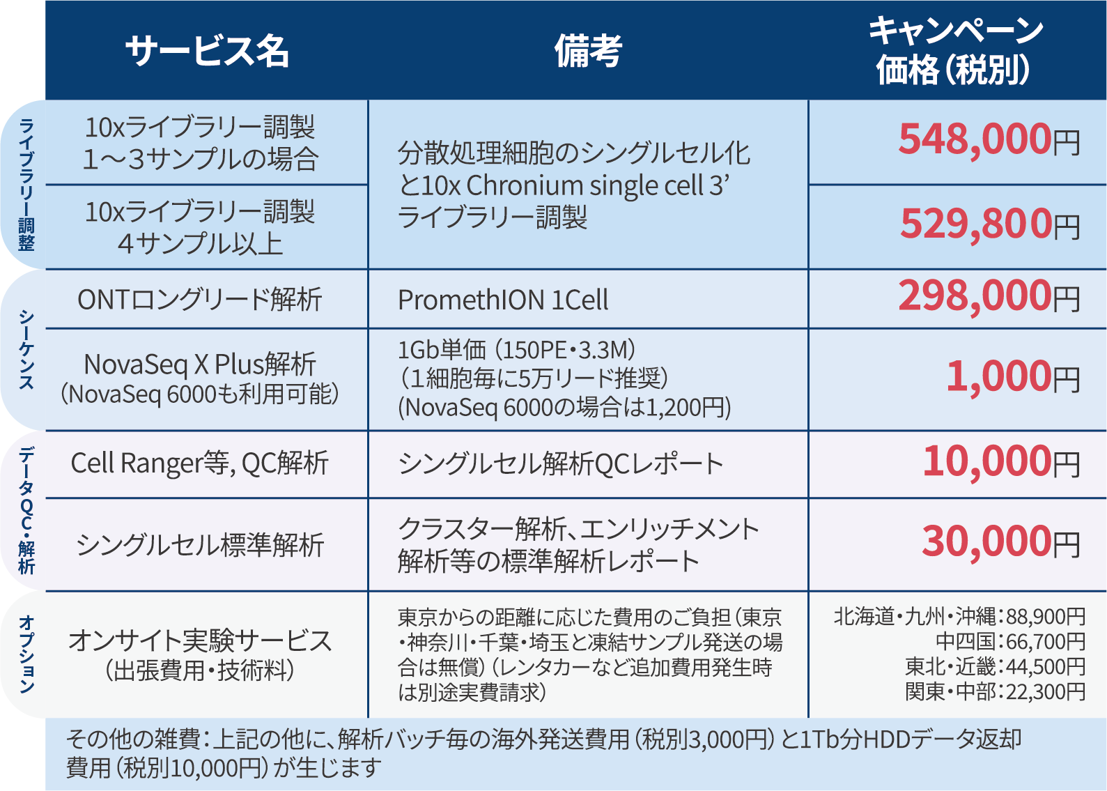 シングルセルスペシャルキャンペーン | ノボジーン