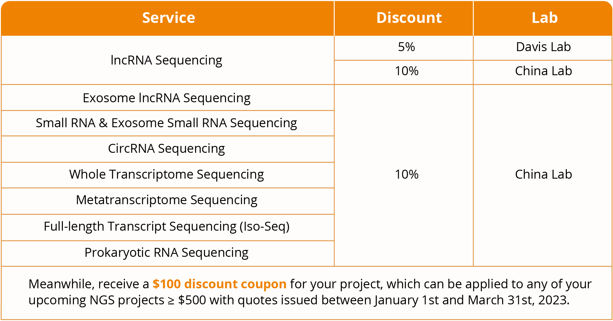 Celebrate Thanksgiving with 10% off Your Transcriptome Sequencing Project